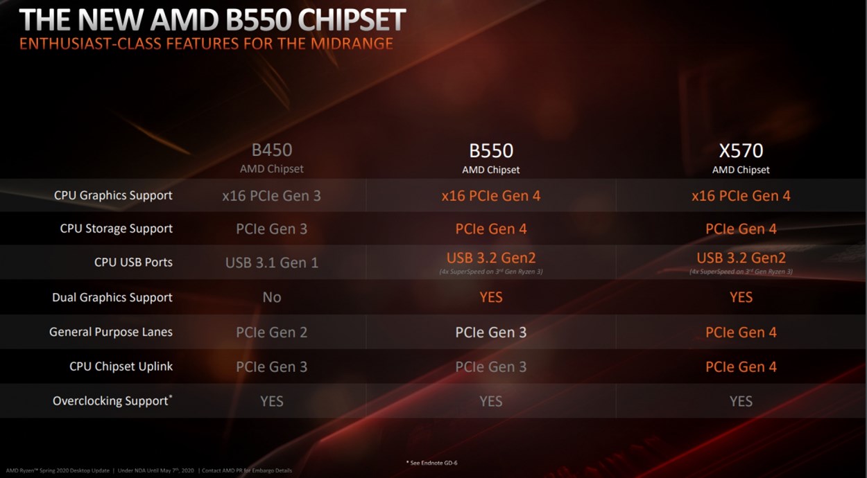 B450 vs B550 vs X570 - Which AMD Motherboard Should You Buy? | CCL